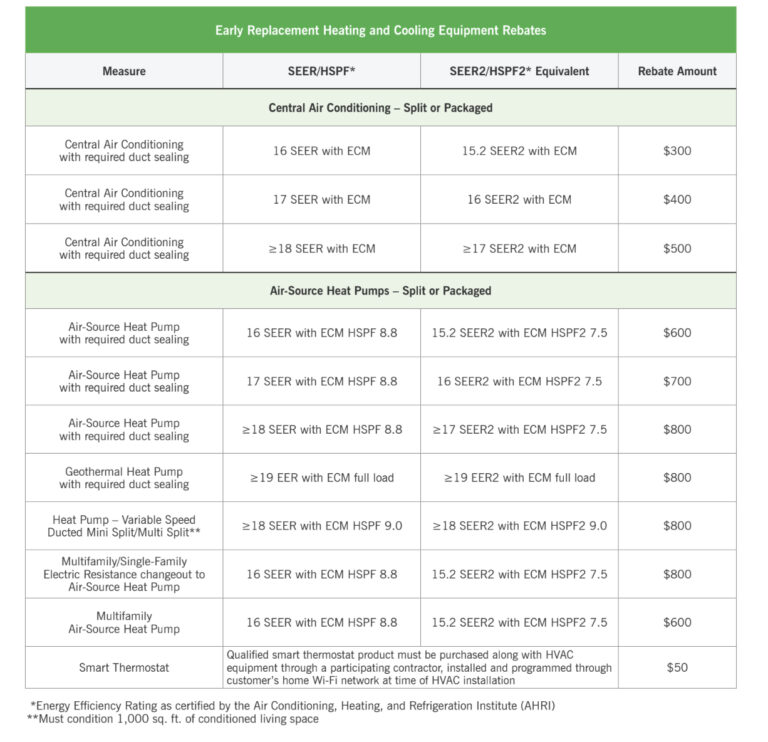 Maximize Savings with Duke Energy Rebates- Klimatology HVAC