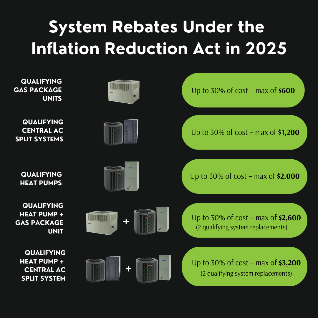 The Inflation Reduction Act and 2025 HVAC Rebates: What Homeowners Need ...